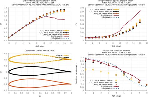 comparing results for different grid densities download scientific