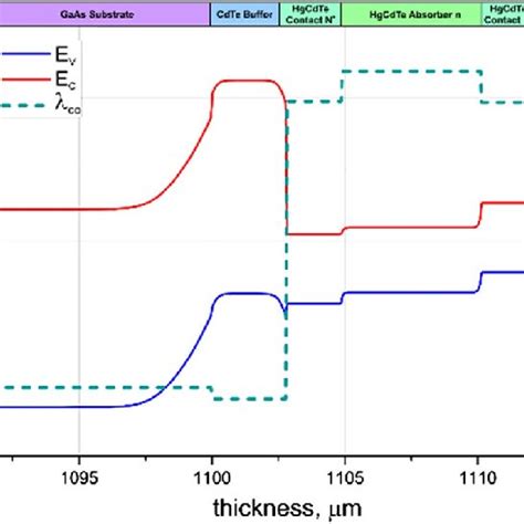 Hgcdte Photodetector P⁺nn⁺ Structure Grown On 001 Gaas Substrate