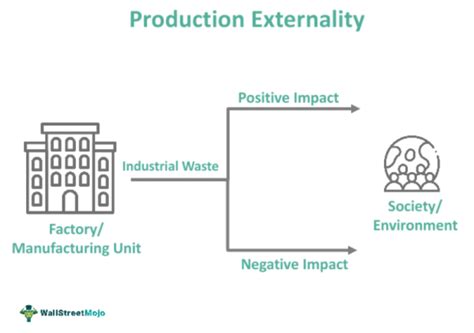 Production Externality What Is It Types Negative Positive
