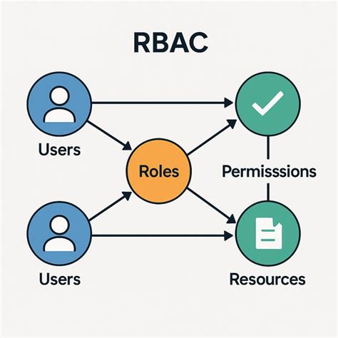 Implementing Role Based Access Control Rbac In React Applications