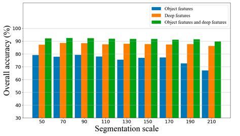Remote Sensing Free Full Text Incorporating Deep Features Into Geobia Paradigm For Remote