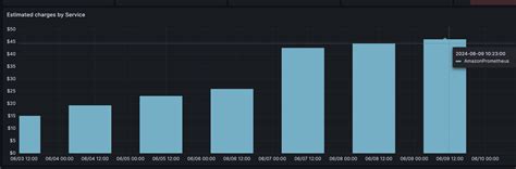 Aws Billing Dashboard Show Diff Cost When Comparing With Aws Cost