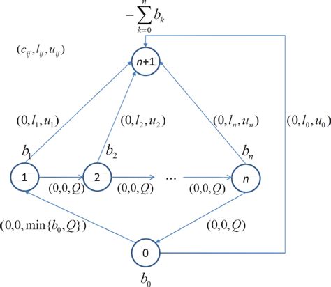 Figure 1 From The Static Bicycle Relocation Problem With Demand Intervals Semantic Scholar