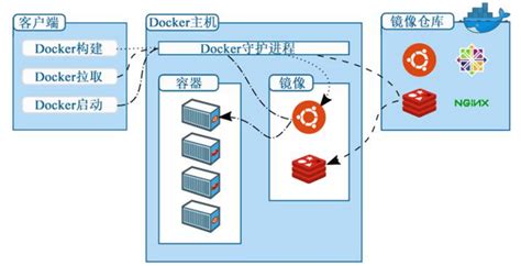 docker 容器 云社区 华为云