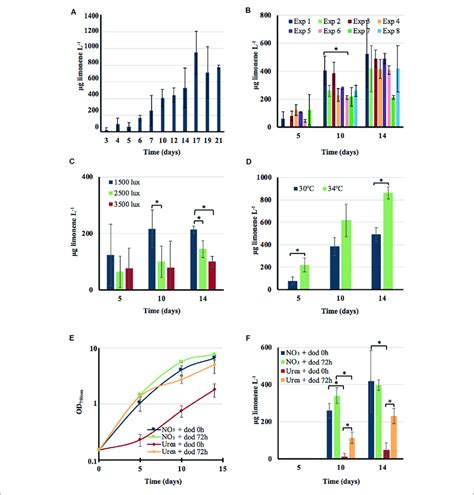 Influence Of Various Growth Conditions On The Production Of Limonene Download Scientific