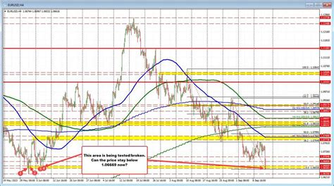 Eurusd Tests Earlier Low For The Day Forexlive