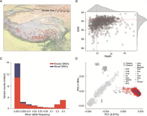 Geographic Locations Of The Sampled Tibetans And WGS Data Quality