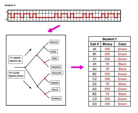 Classroom Resource How Computers Store And Transmit Data