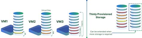 Thin Provisioning Simplyblock