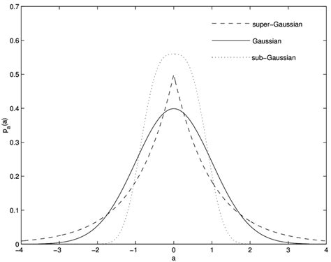 Statistics Sub Gaussian Random Variables In Financial Economics