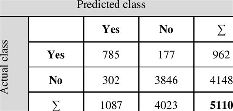 Confusion Matrix For Knn Model Download Scientific Diagram