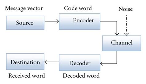 A Simplified Communication System Model Download Scientific Diagram