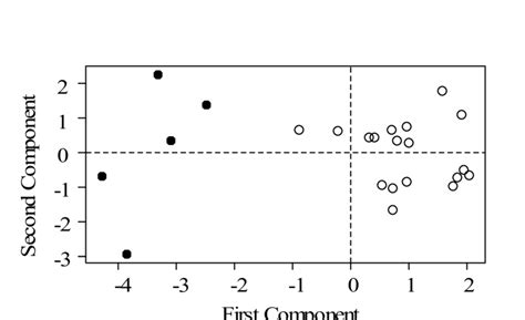 Plots Of Principal Components Analysis On Habitat Variables Of Coffee