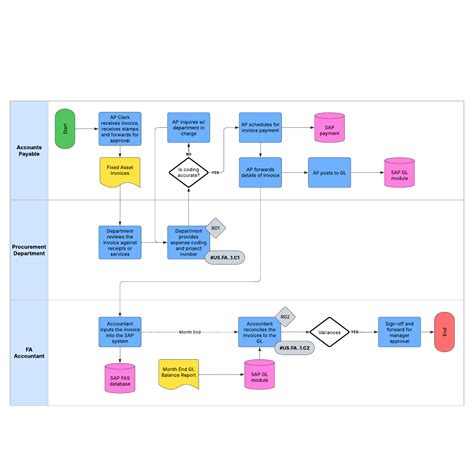 Internal Controls Flowchart Example