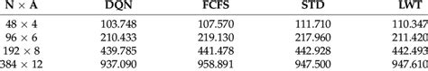 total completion time of agvs min under different scales download