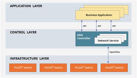 How Picos® Switches And Ampcon Campus Enhance Sdn Network Efficiency