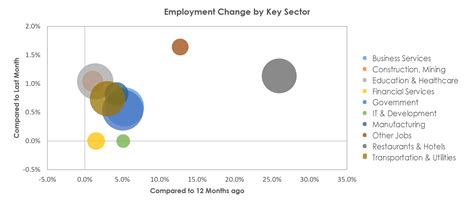 Employment Snapshot Santa Maria Santa Barbara Ca March 2022