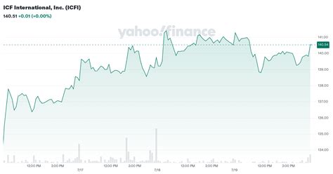 Icf International Inc Icfi Interactive Stock Chart Yahoo Finance