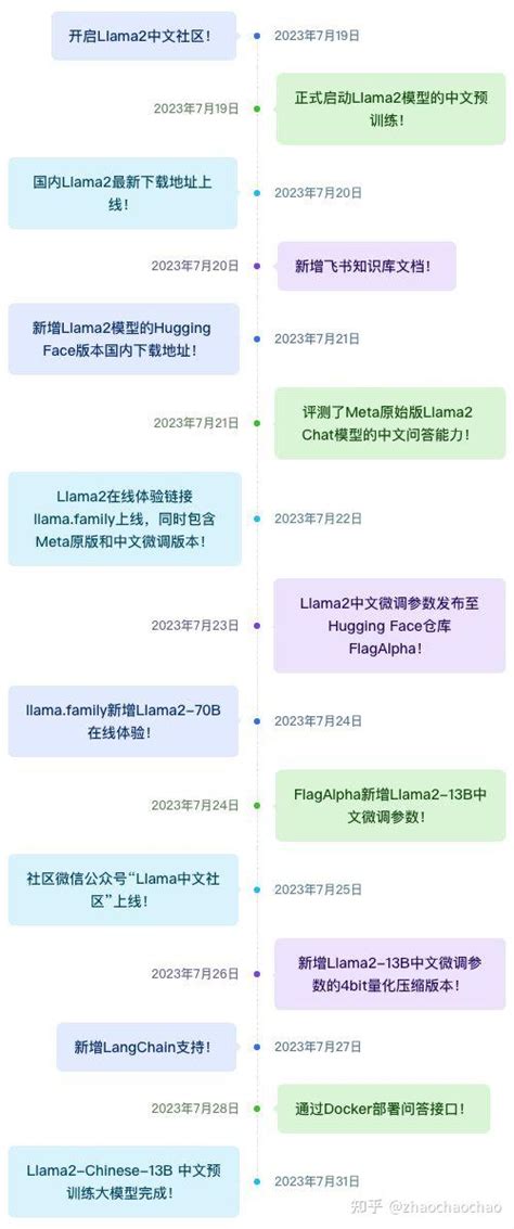 国内最大llama开源社区发布首个预训练中文版llama2 知乎