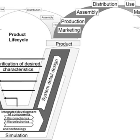 V Model Of The Vdi 22062004 Guideline Design Methodology For