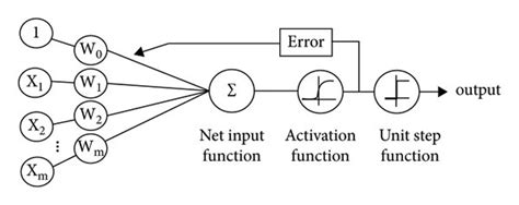 Svm Architecture For Regression Taken From Acharya [20] Download