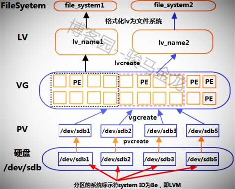 使用lvm 骏马金龙