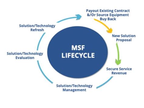 The Technology Lifecycle S E Rentals