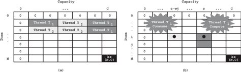 Knapsack Multithreaded Tabled Bottom Up Approach Download Scientific