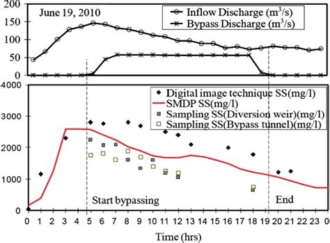 Diagram Of Sediment Bypass System For Miwa Dam Mibu River Japan A