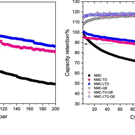 A Full Cell Long Term Cycling For Nmc Nmc To And Nmc Lto With A