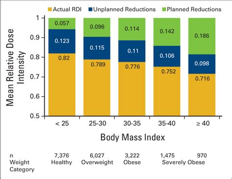 Planned And Unplanned Reductions In Dose Intensity Relative To Download Scientific Diagram