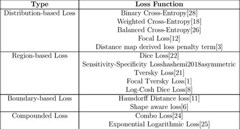 Semsegloss A Python Package Of Loss Functions For Semantic Segmentation
