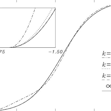 A The Metric Function F Is Shown For The Static Spherically Symmetric Download Scientific