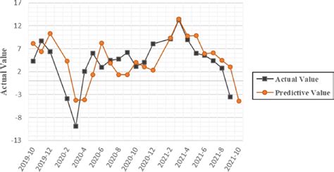 Prediction Result Graph Download Scientific Diagram