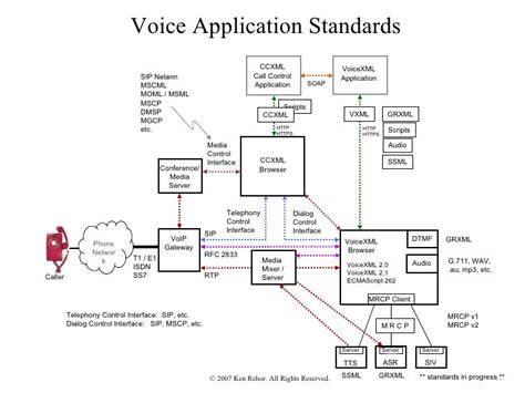 introduction to voicexml and voice web architecture