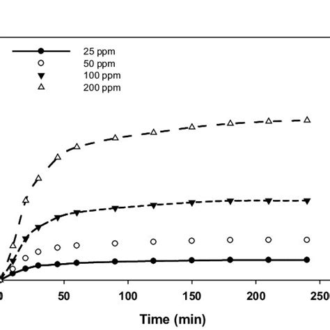 Effect Of Adsorbent Dosage On Adsorption And Adsorption Capacity