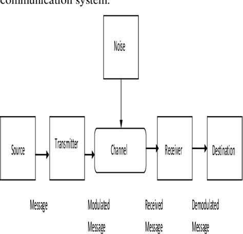 Figure 1 From Modelling Of Convolutional Encoder With Viterbi Decoder For The Next Generation