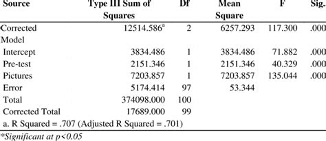 Analysis Of Covariance Showing Pictures As Predictor Of Reading