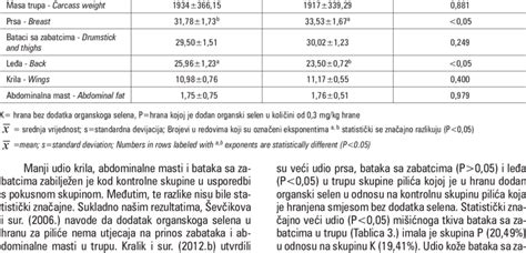 Carcass Weight G And Shares Of Main Parts In Carcass Of Chickens