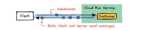 Improve Responsiveness With Session Affinity On Cloud Run Google Cloud Blog