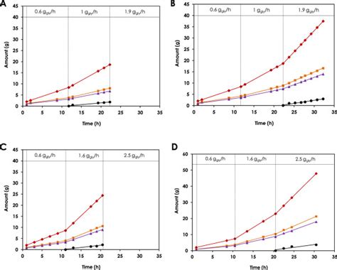 Multi Step Variable Volume Fed Batch Biotransformation Of Glycerol