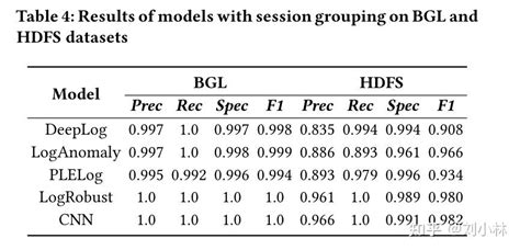 日志缺陷检测综述 Log based Anomaly Detection with Deep Learning 知乎