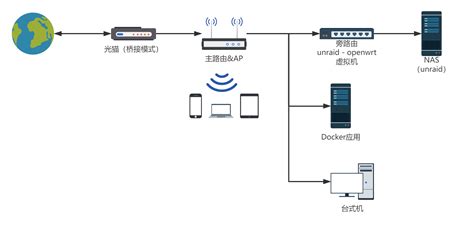 unRaid使用openWRT加速商店CA 知乎