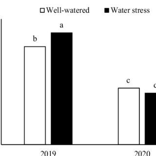 Two Way Interaction Of Year Irrigation Regime On Content Of