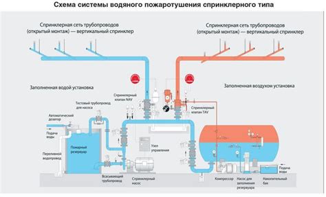 Водяное пожаротушение, виды и принцип работы