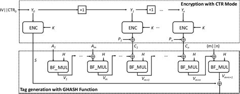 Figure 1 From Sca Resistant Gcm Implementation On 8 Bit Avr Microcontrollers Semantic Scholar