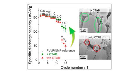 Making Aqueously Processed LiNi0.5Mn0.3Co0.2O2-Based Electrodes ...