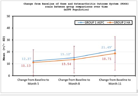 Improvement In Koos Score Between Group Comparisons Over Time Mitt