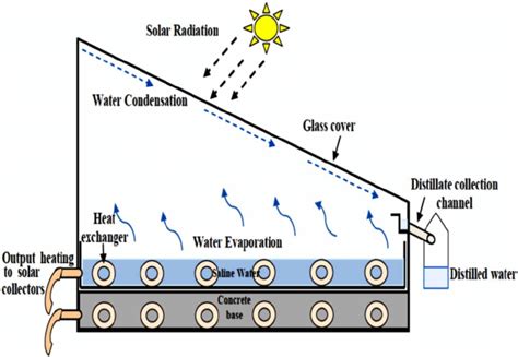 Water Distiller Diagram At Norman Nelson Blog