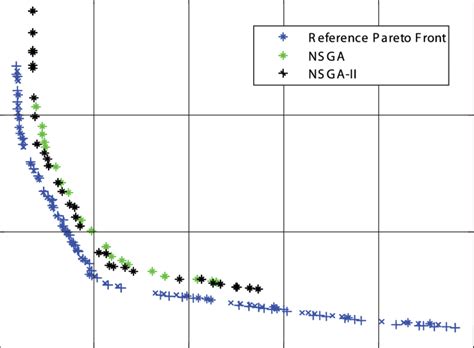 Comparison Between Ga Nsga Ii And Nsga Download Scientific Diagram